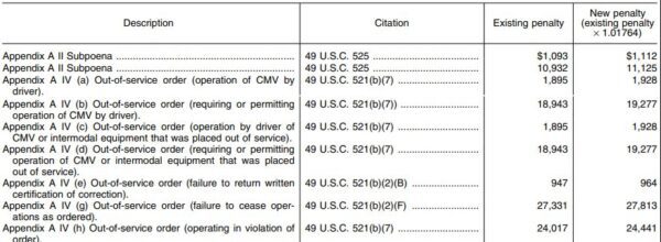 DOT Increases Fines, Includes Clearinghouse Violations Penalties | CNS